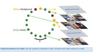 G-TAD: Sub-Graph Localization for Temporal Action Detection | PPTX
