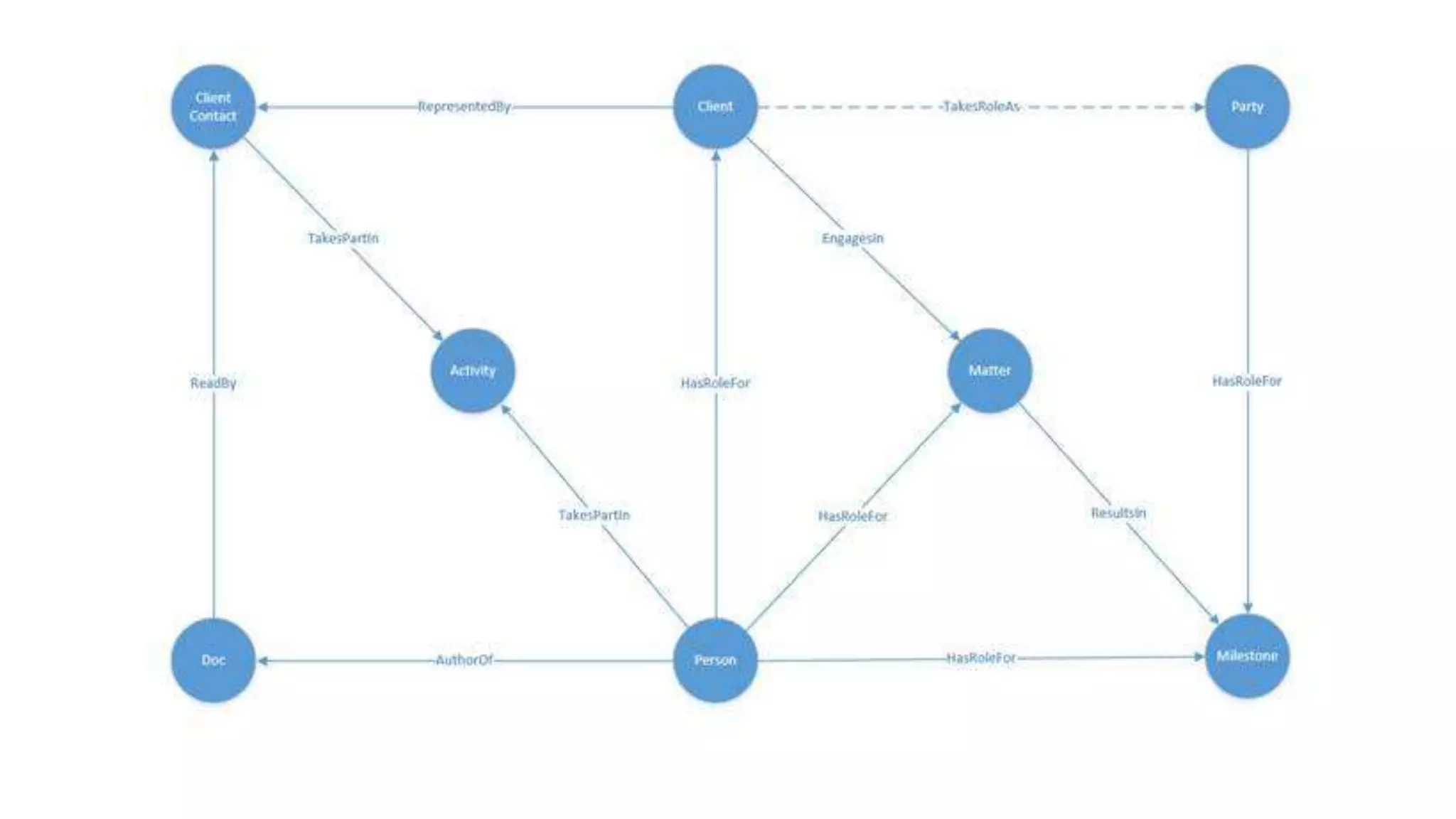 Neo4j Popular use case | PPTX