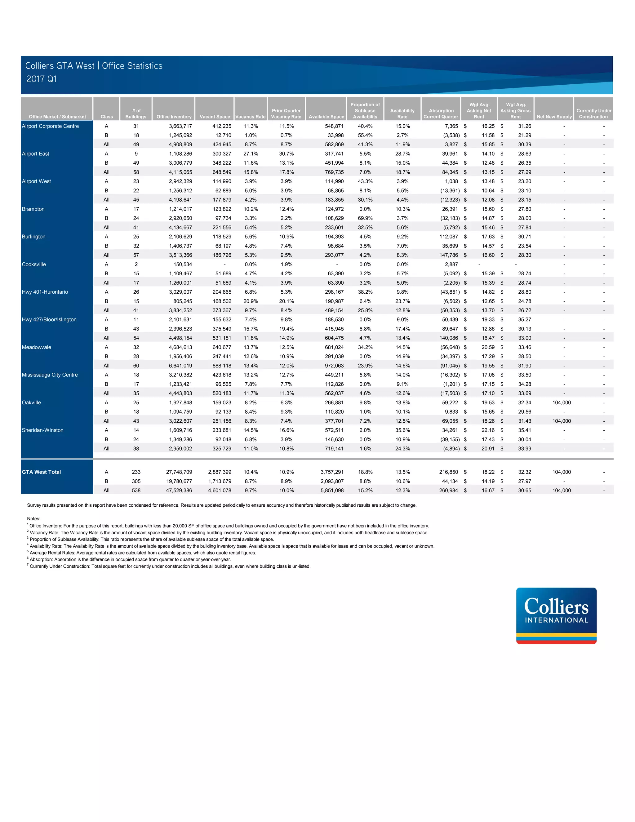 Colliers GTA Office Statistics Q1 2017 | PDF