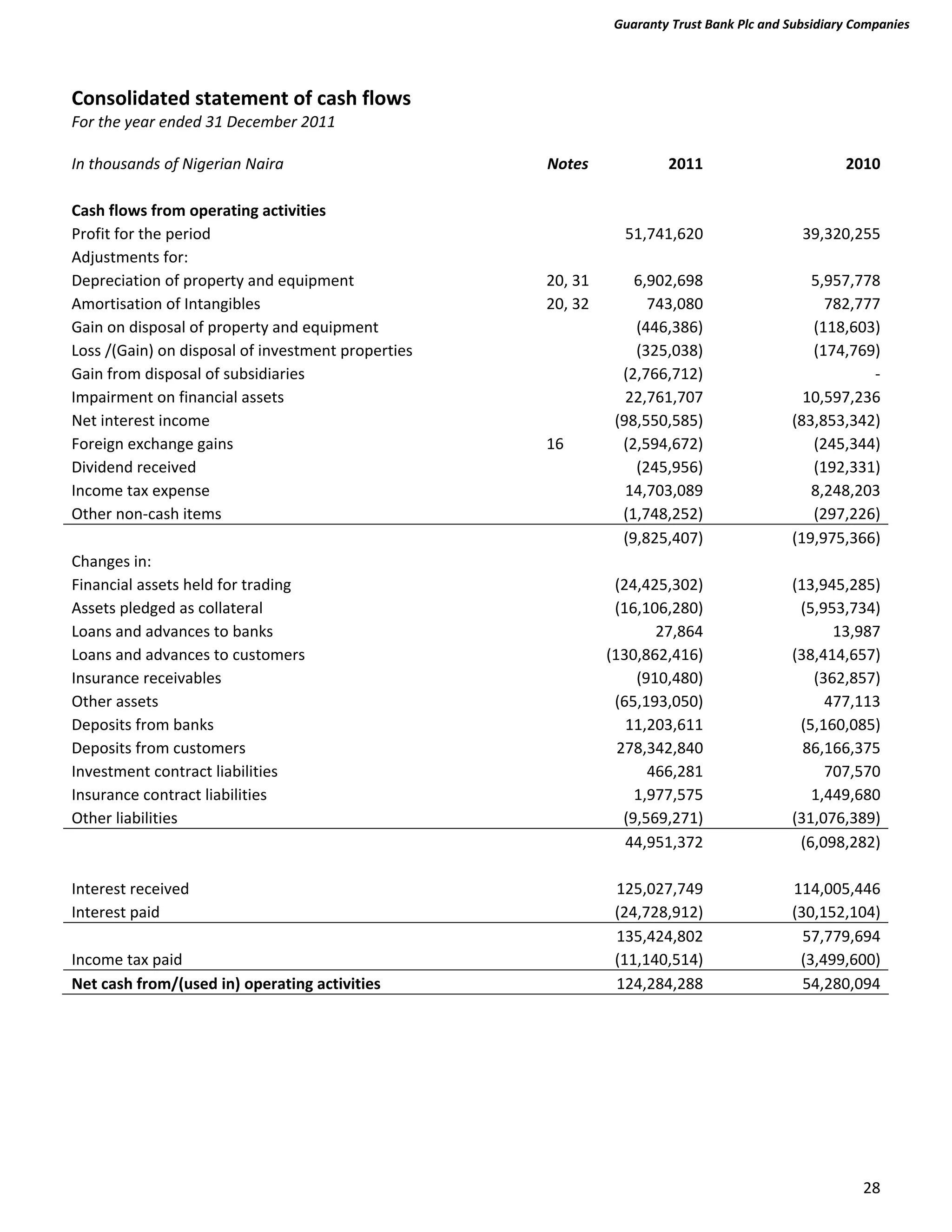 Guaranty Trust Bank financial report 2011 | PDF