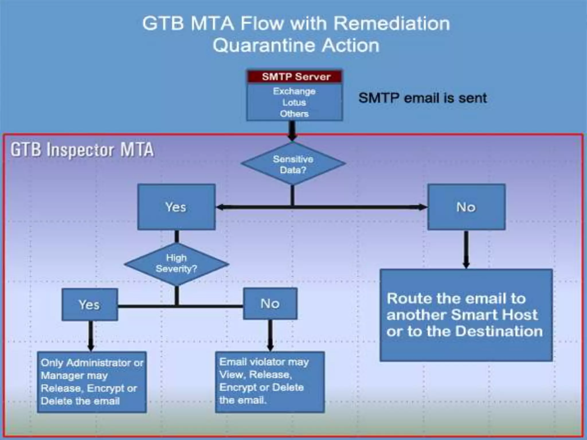 GTB Data Leakage Prevention Use Cases 2014 | PPTX