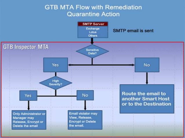 GTB Data Leakage Prevention Use Cases 2014 | PPT