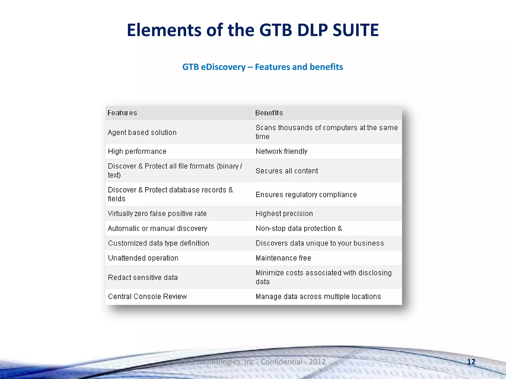 Gtb Dlp & Irm Solution Product And Deployment Overview | PPTX