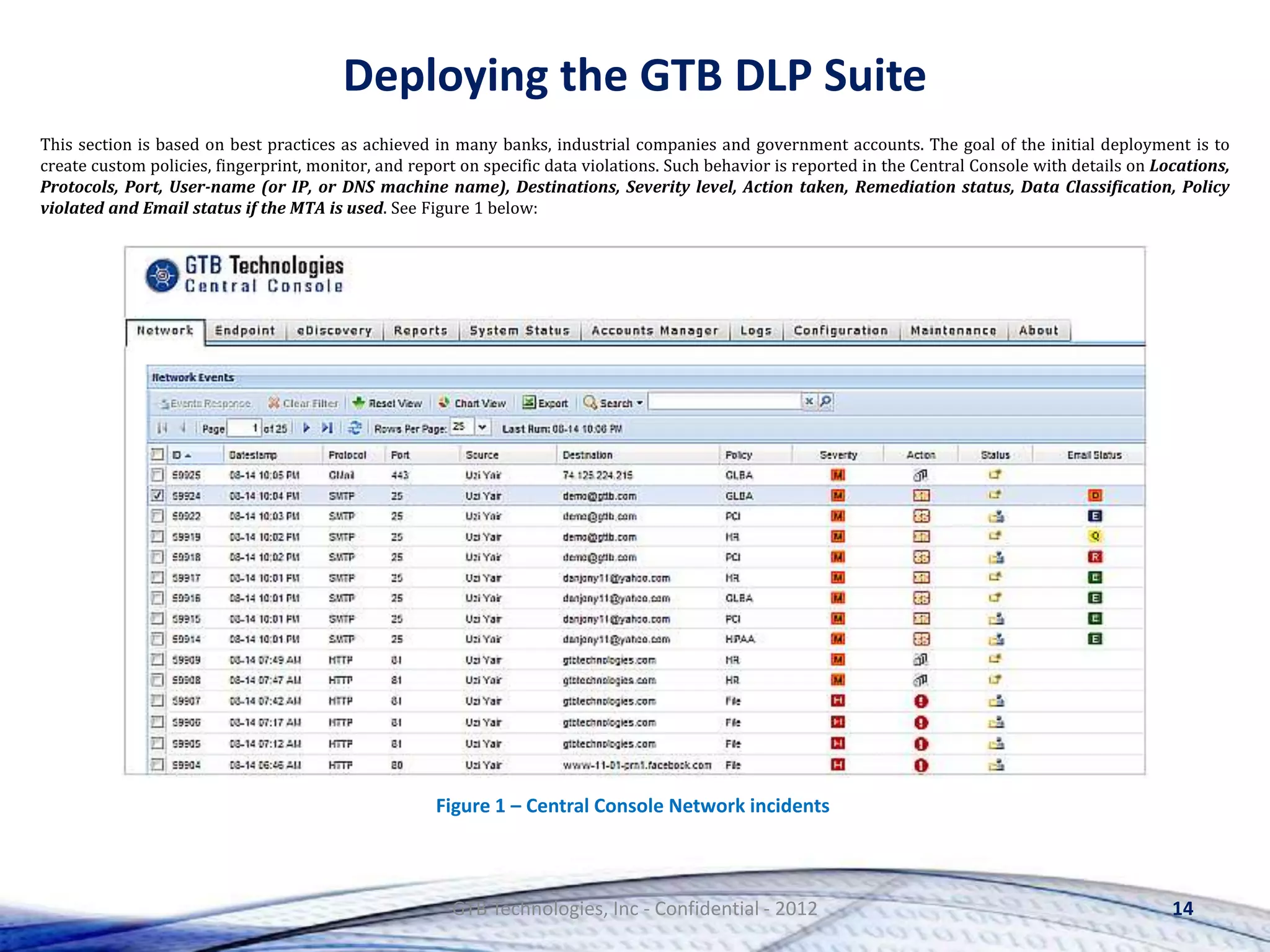 Gtb Dlp & Irm Solution Product And Deployment Overview | PPTX