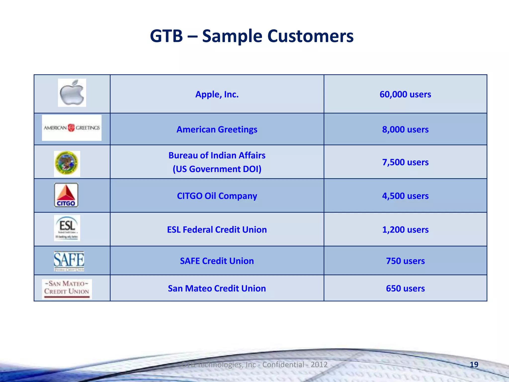 Gtb Dlp & Irm Solution Product And Deployment Overview | PPTX