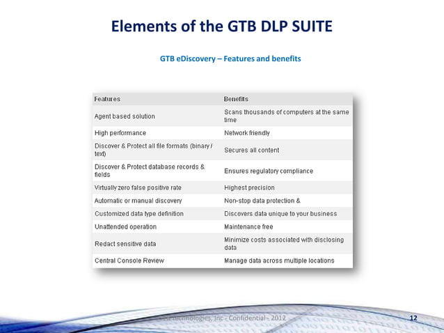 Gtb Dlp & Irm Solution Product And Deployment Overview | PPTX | Internet | Computing