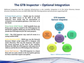 Gtb Dlp & Irm Solution Product And Deployment Overview | PPTX