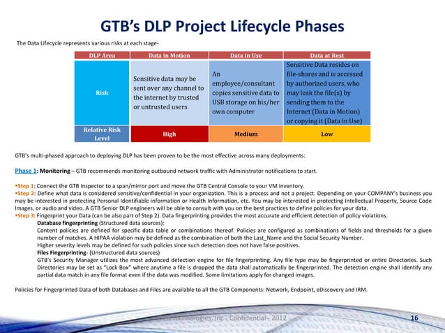 Gtb Dlp & Irm Solution Product And Deployment Overview | PPTX | Internet | Computing