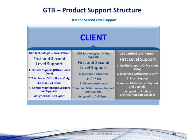 Gtb Dlp & Irm Solution Product And Deployment Overview | PPTX | Internet | Computing