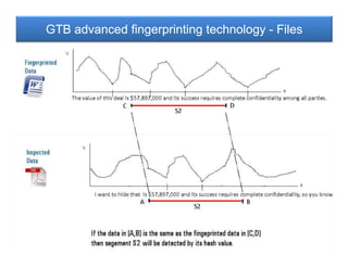 GTB Data Loss Prevention | PDF