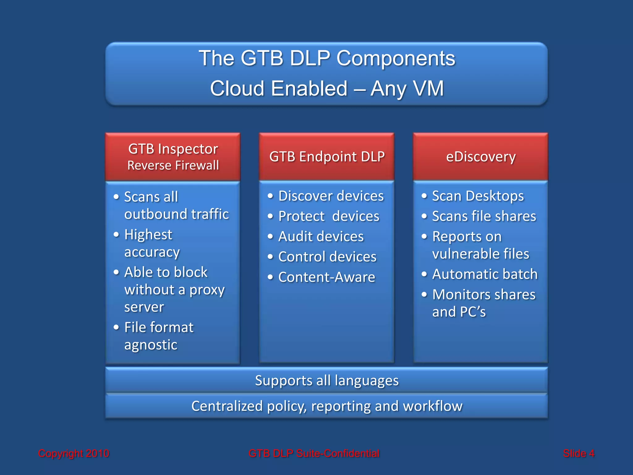 GTB DLP Suite Presentation | PPTX