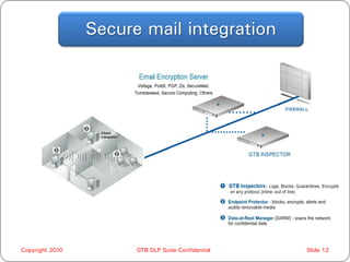 Gtb Dlp Suite Presentation | PDF