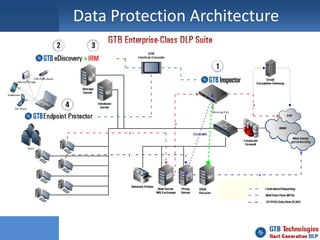 Gtb Product Technical Present | PPT