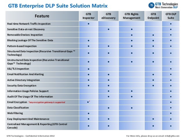 GTB Data Protection Solution Matrix