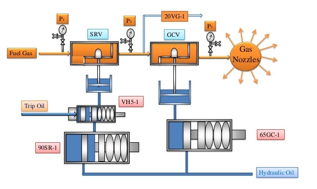 Gas Turbine Operation