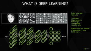 GPU Accelerated Deep Learning for CUDNN V2 | PPT