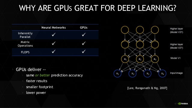 Gpu Accelerated Deep Learning For Cudnn V2