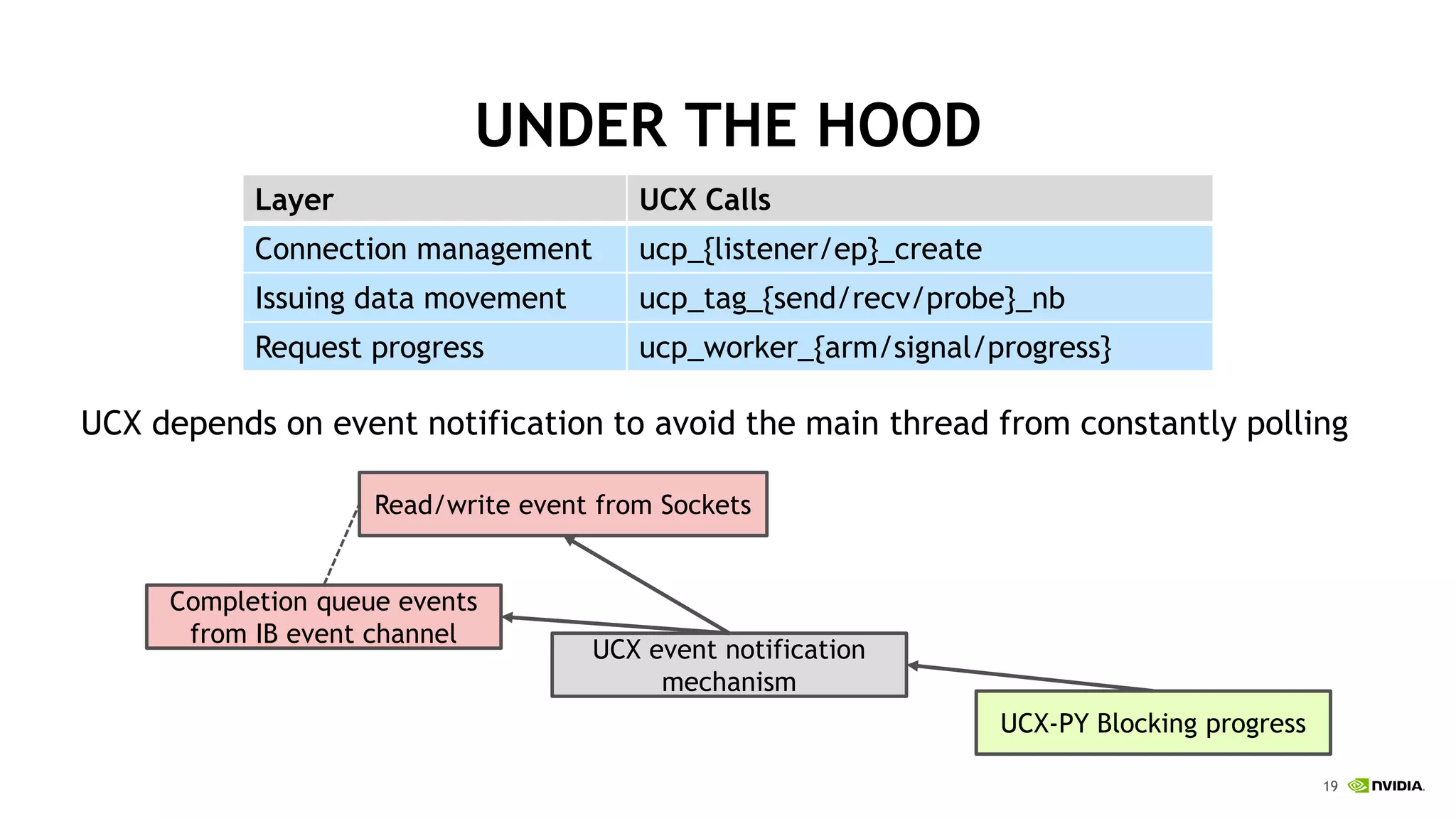 Ucx Python A Flexible Communication Library For Python Applications Ppt