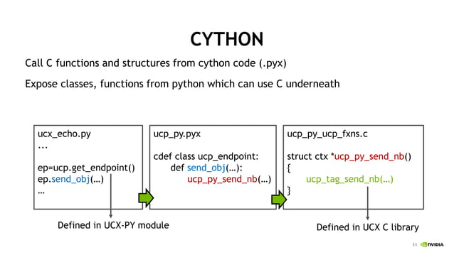 Ucx Python A Flexible Communication Library For Python Applications Ppt