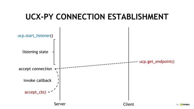UCX-Python - A Flexible Communication Library for Python Applications | PPT