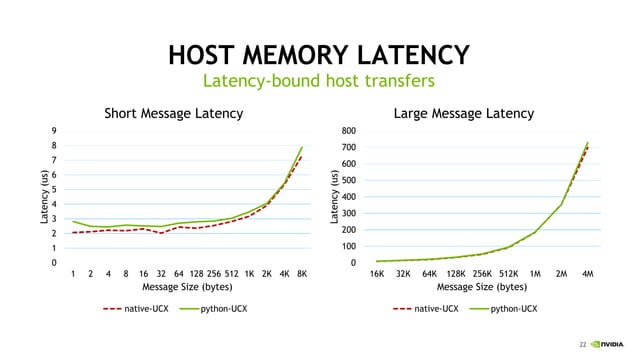 UCX-Python - A Flexible Communication Library for Python Applications | PPT