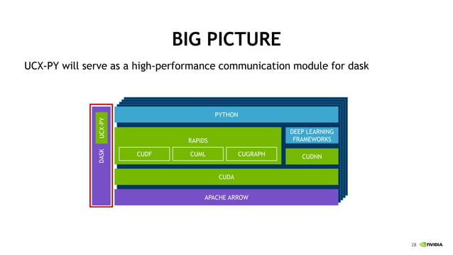 Ucx Python A Flexible Communication Library For Python Applications Ppt