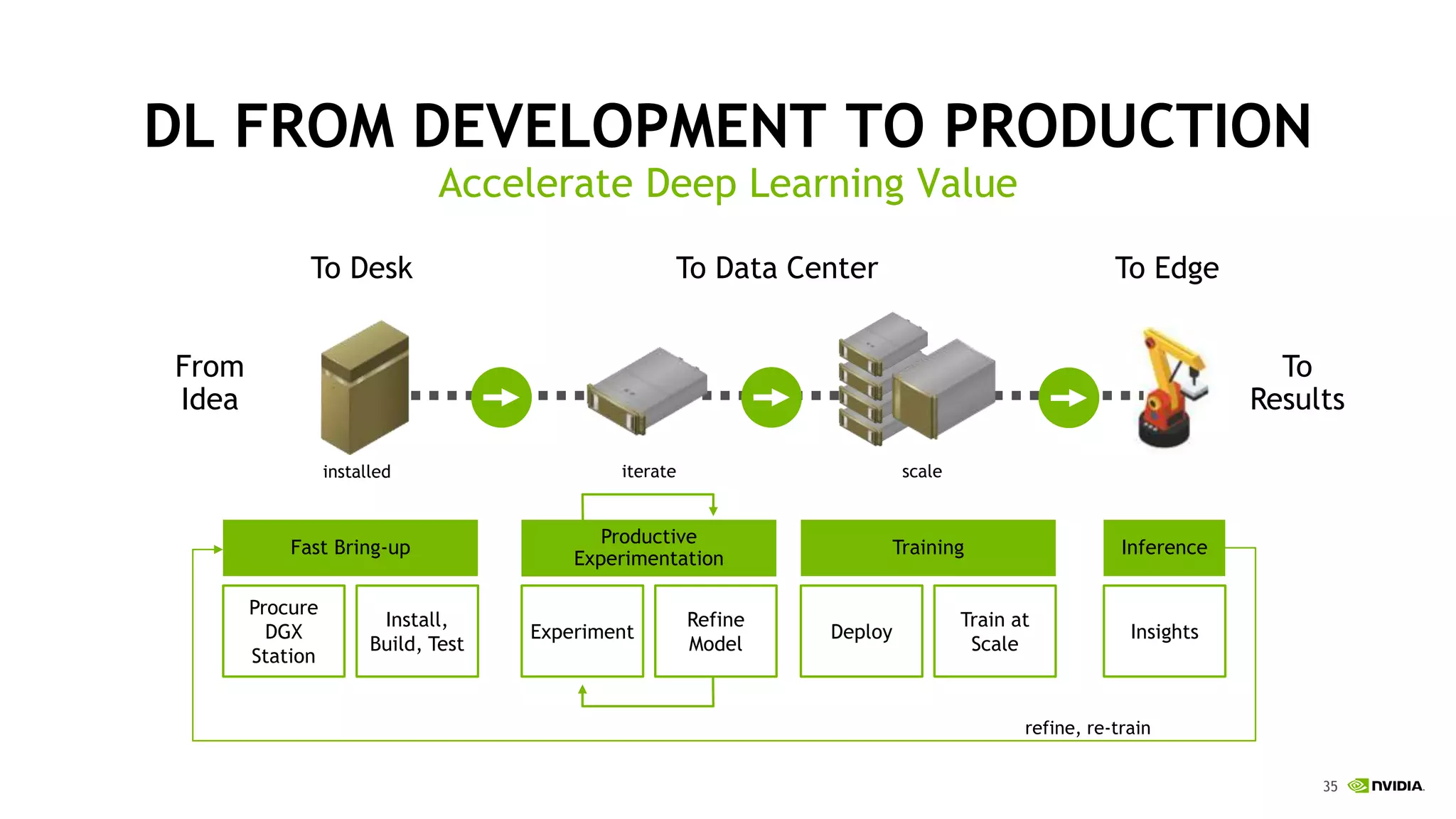 Simplifying AI Infrastructure: Lessons in Scaling on DGX Systems | PPTX ...