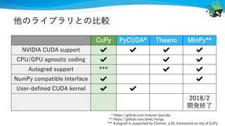 [GTCJ2018]CuPy -NumPy互換GPUライブラリによるPythonでの高速計算- PFN奥田遼介 | PPT