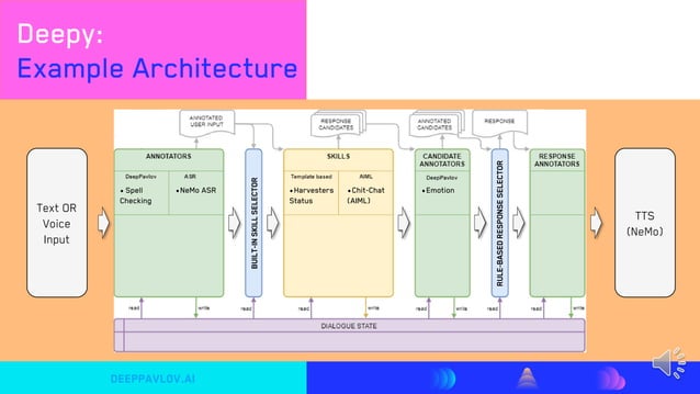 Multiskill Conversational AI | PPT