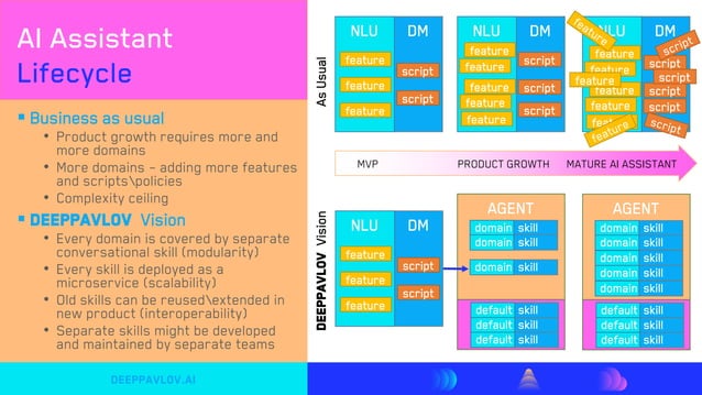 Multiskill Conversational AI | PPT
