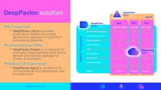 Multiskill Conversational AI | PPT