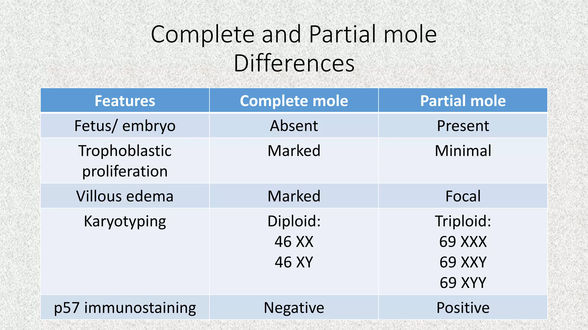 Gestational trophoblastic diseases: A review for PG preparation | PPTX