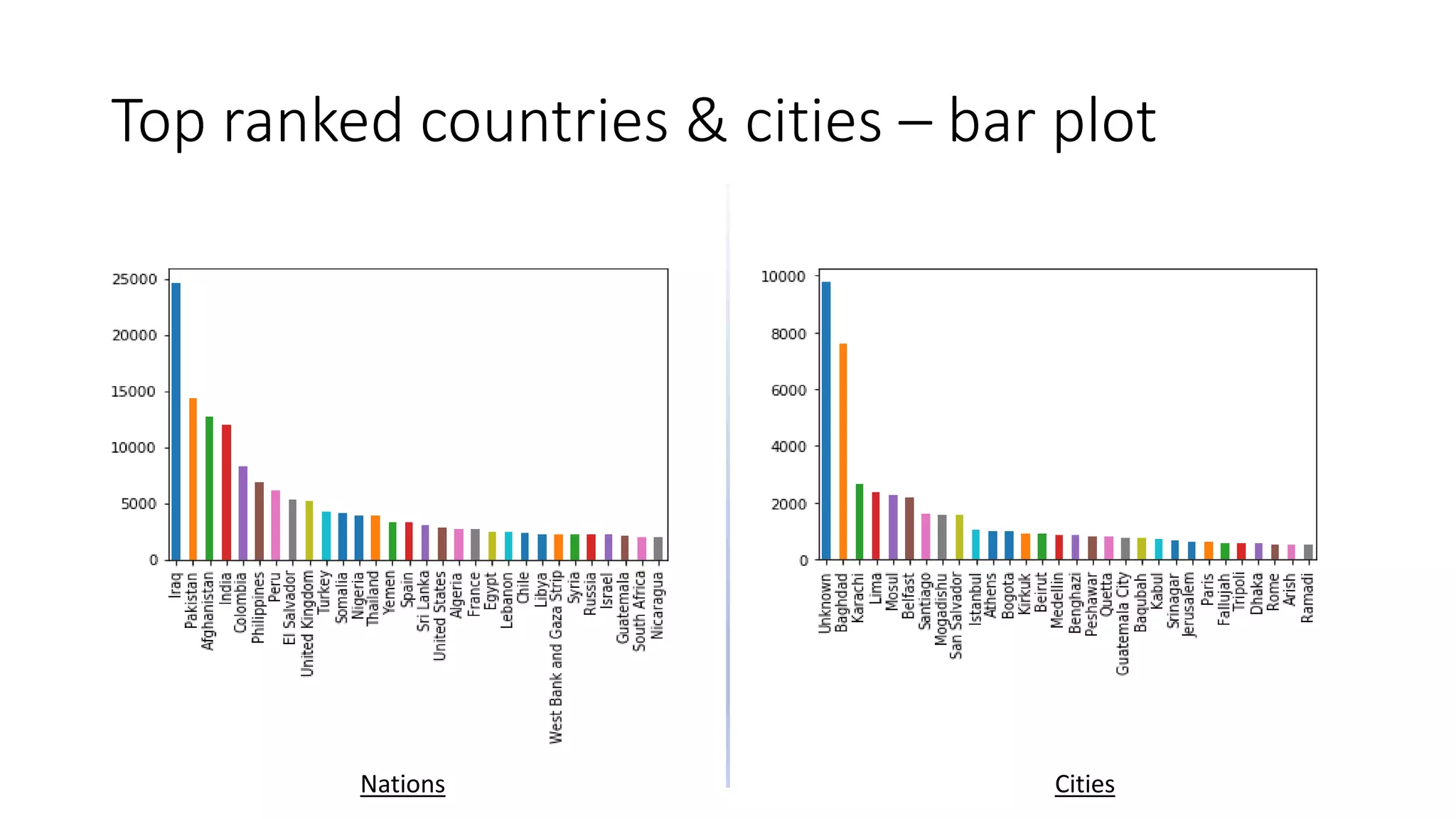 Visualizing the Global Terrorism Database | PPTX