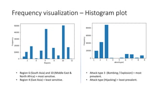 Visualizing the Global Terrorism Database | PPTX