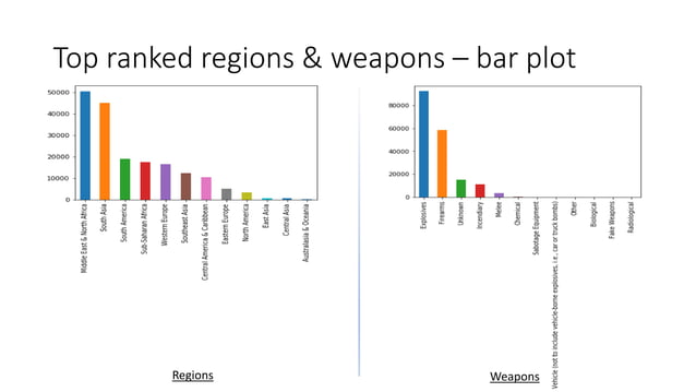 Visualizing the Global Terrorism Database | PPTX