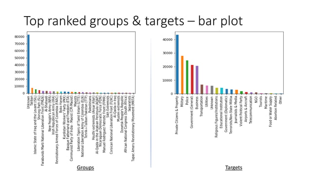 Visualizing the Global Terrorism Database | PPTX