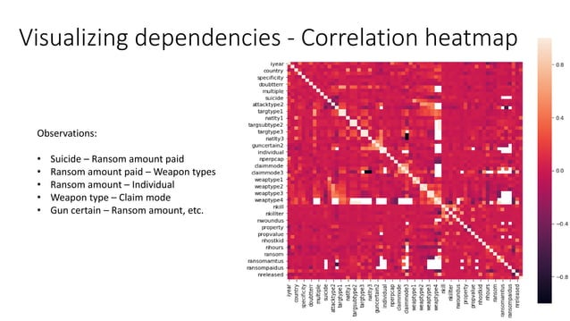 Visualizing the Global Terrorism Database | PPTX