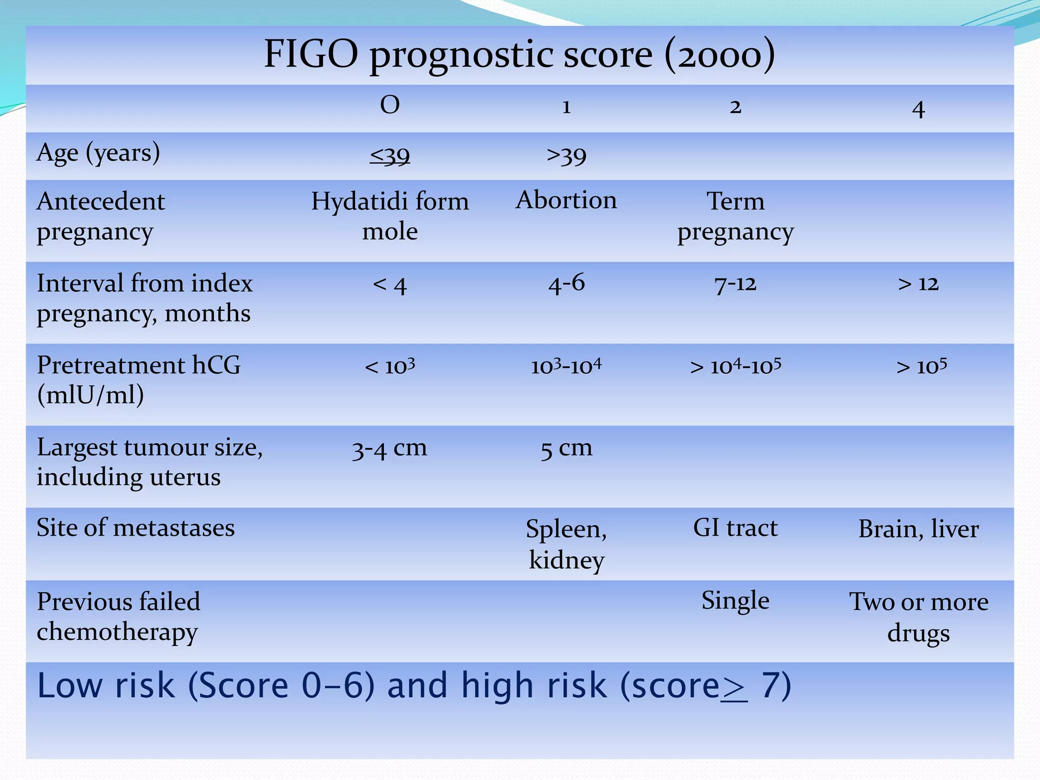 Gestational trophoblastic diseases | PPTX