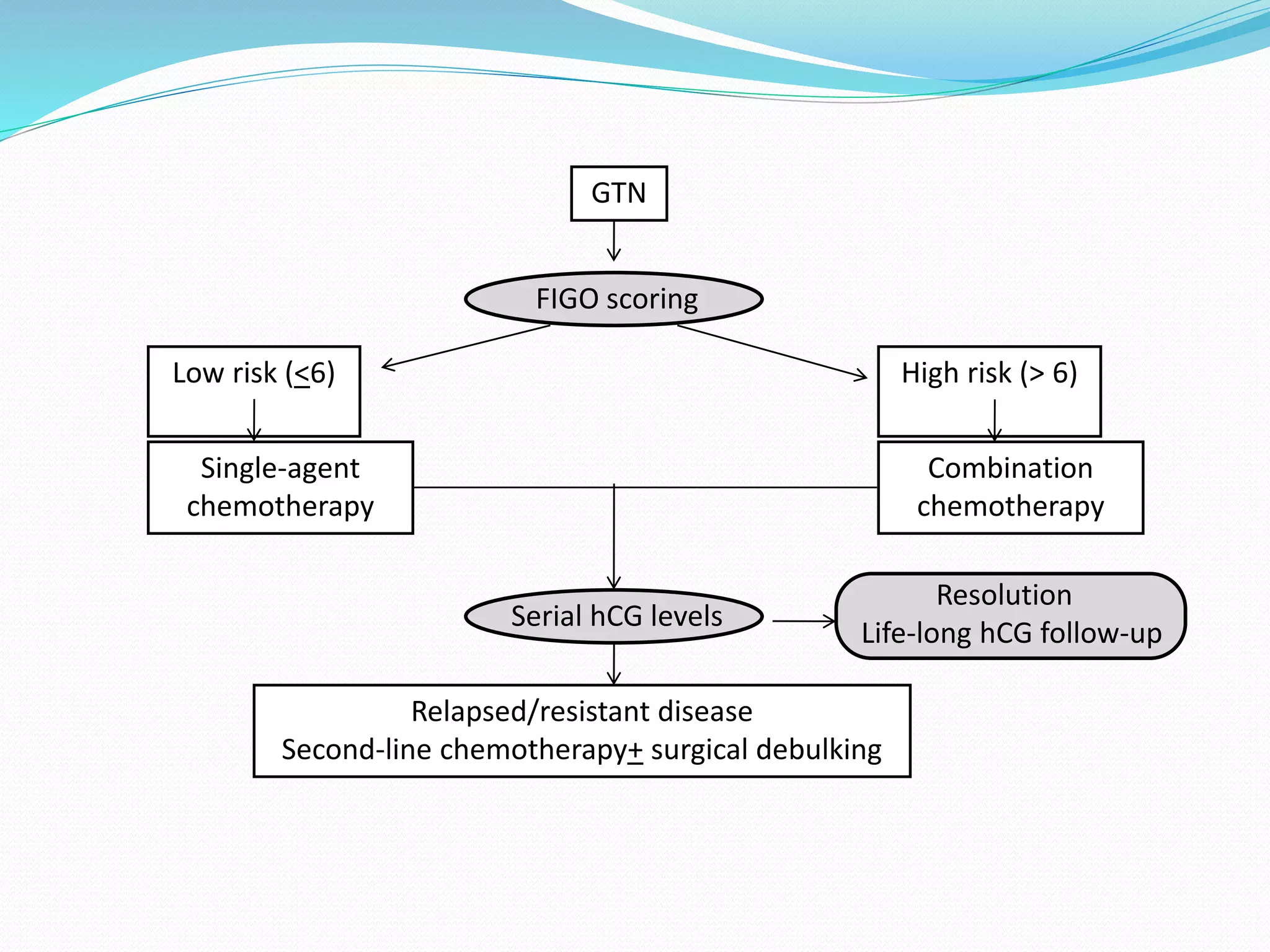 Gestational trophoblastic diseases | PPTX