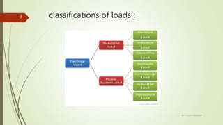 load on power system | PPTX