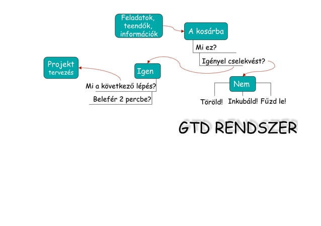 GTD Rendszer | PPT
