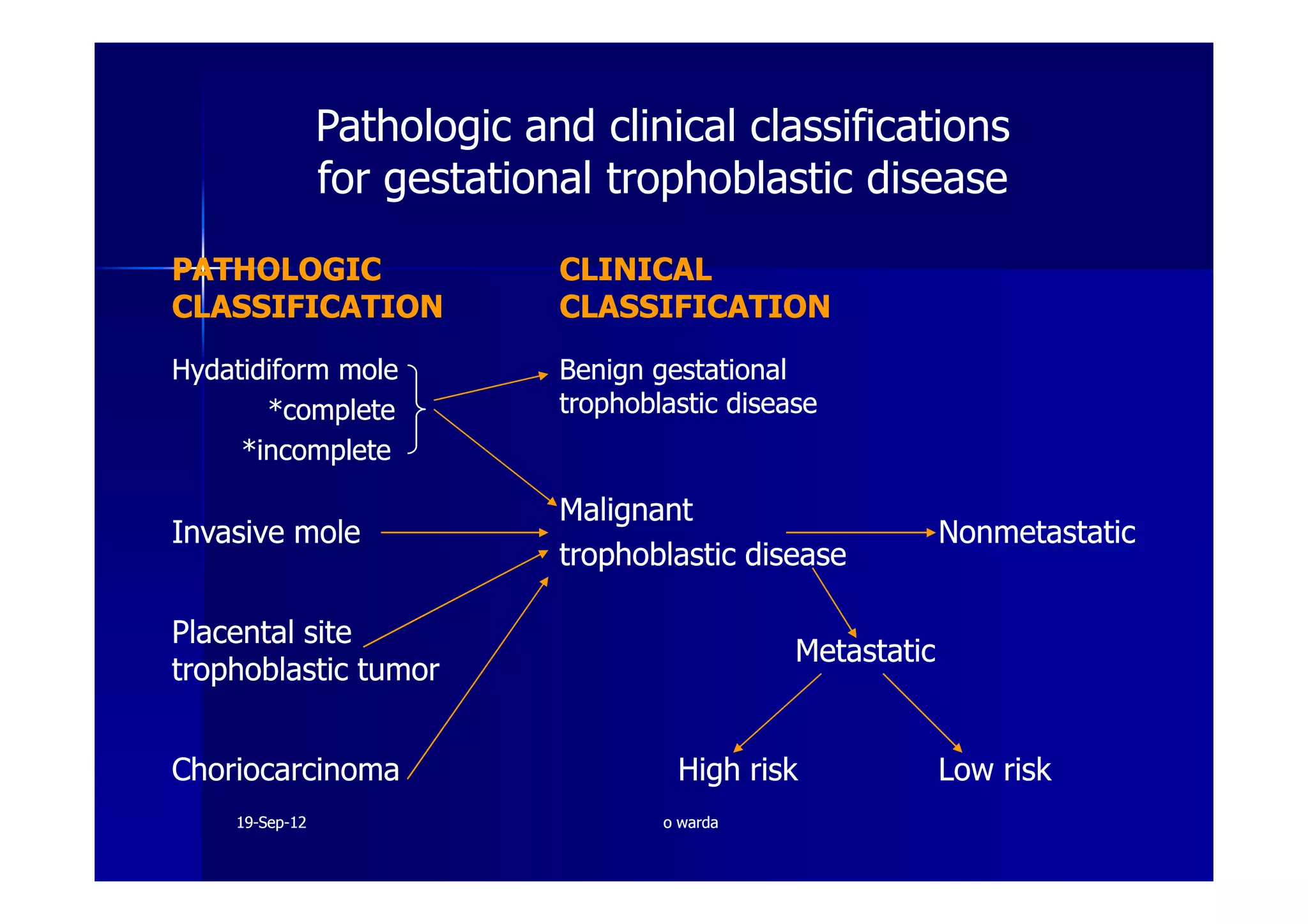 gestational trophoblastic disease GTD | PDF