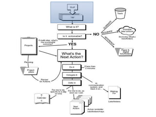 Getting Things Done Workflow Diagram