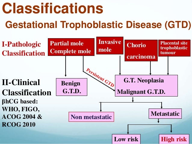Gestational Trophoblastic disease