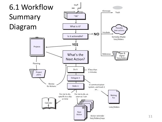 GTD Essentials You Need to Know
