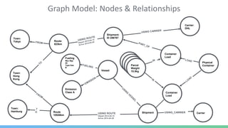 Neo4j GraphTalk Düsseldorf - Einführung in Graphdatenbanken und Neo4j | PDF