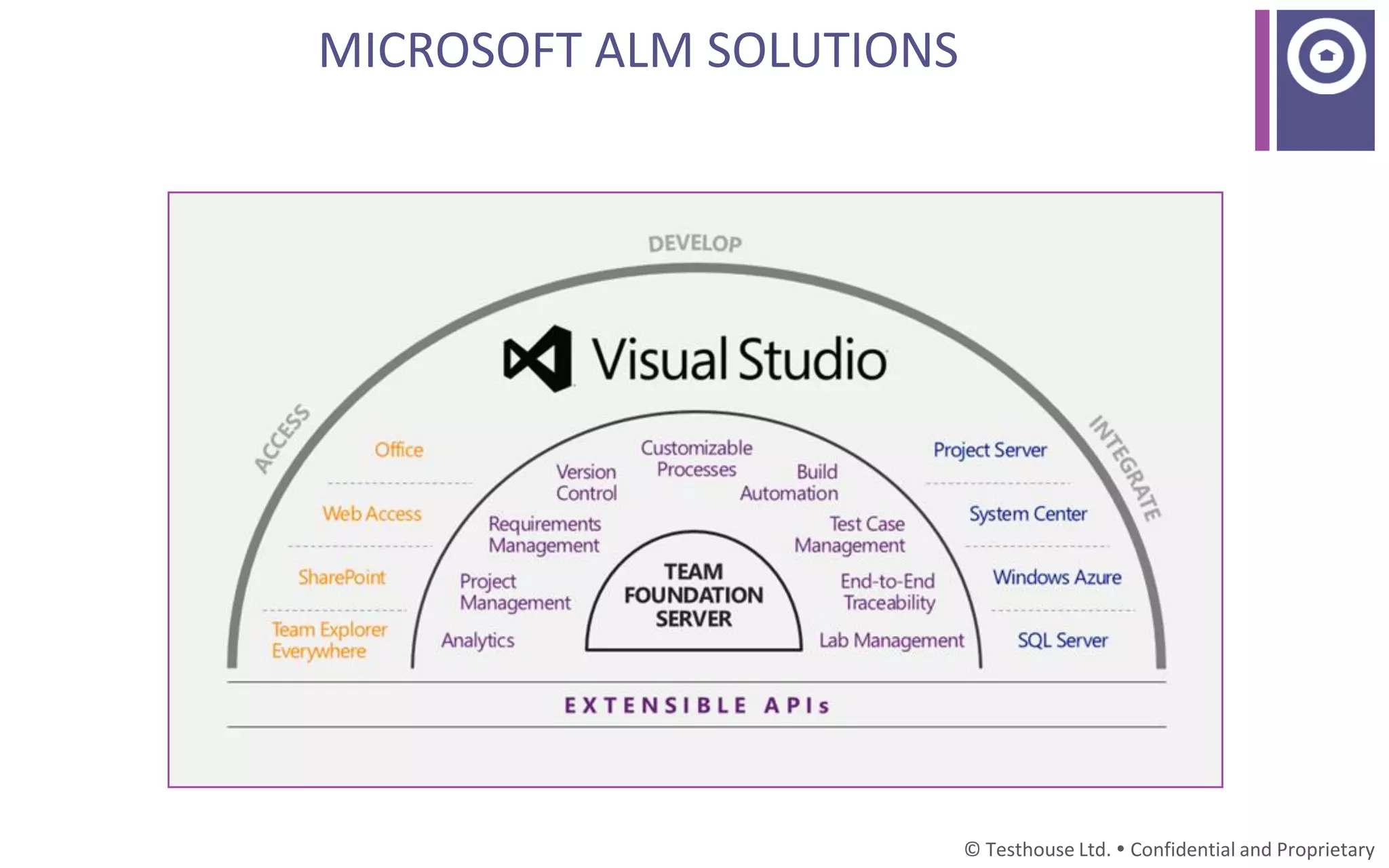 Microsoft ALM Support - Testing Perspective | PPT