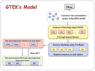Graph-Based Technique for Extracting Keyphrases In a Single-Document ...