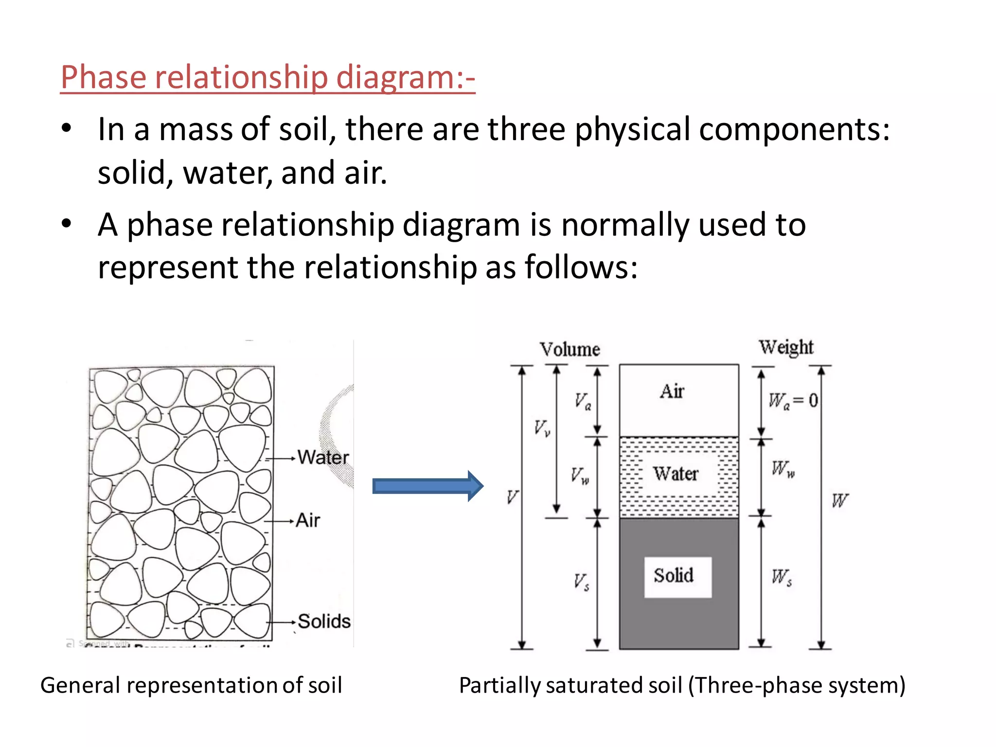 Introduction and soil phase relationships(Geotechnical Engineering) | PDF