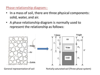 Introduction and soil phase relationships(Geotechnical Engineering) | PDF